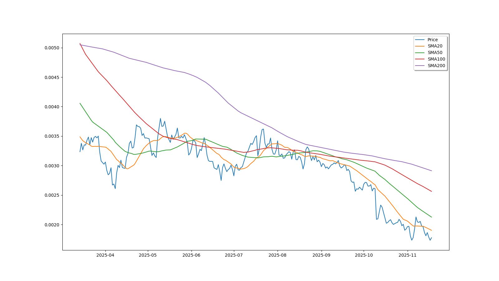 Siacoin Simple Moving Averages