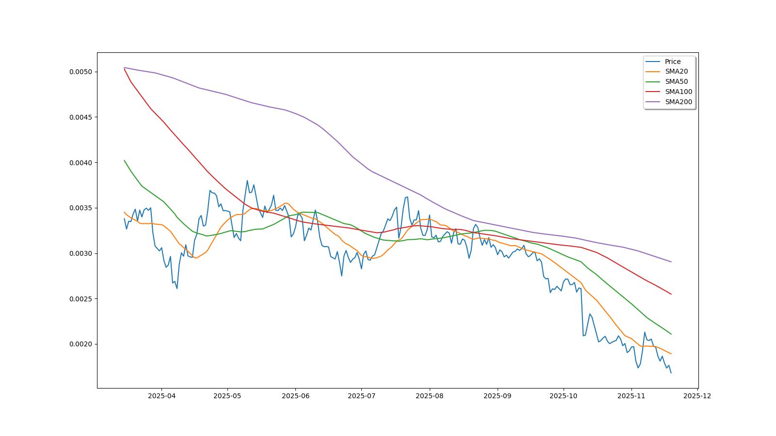 Siacoin Simple Moving Averages