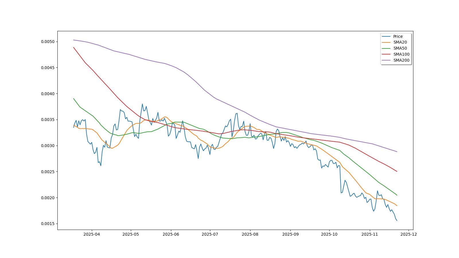 Siacoin Simple Moving Averages