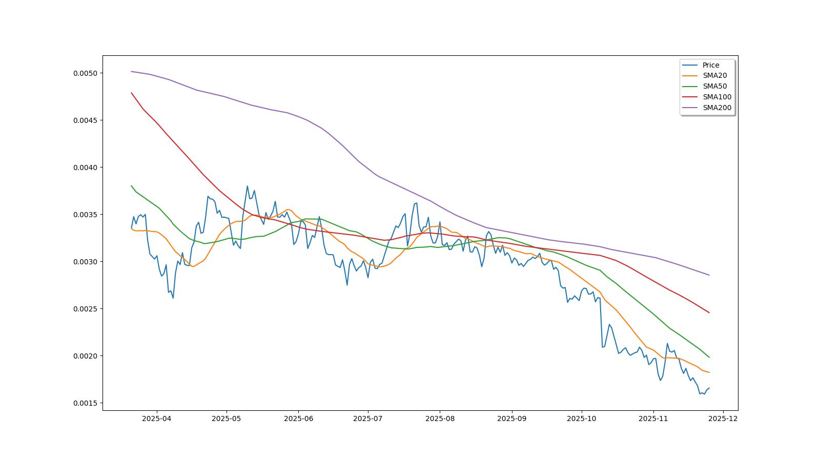 Siacoin Simple Moving Averages