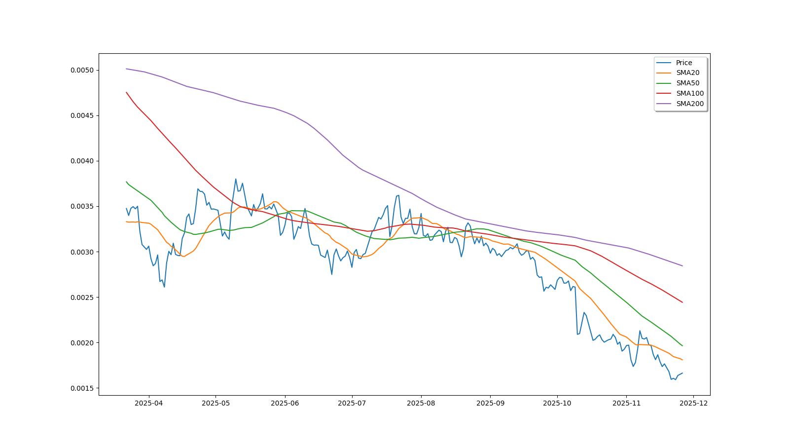 Siacoin Simple Moving Averages