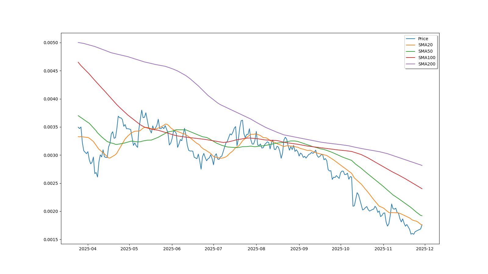Siacoin Simple Moving Averages