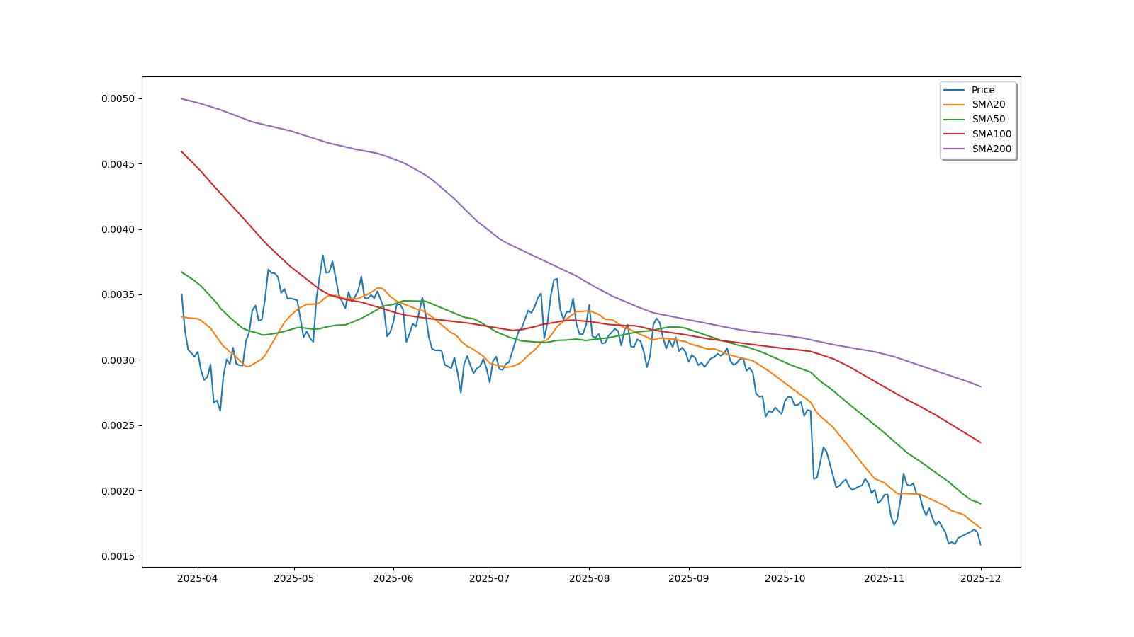 Siacoin Simple Moving Averages