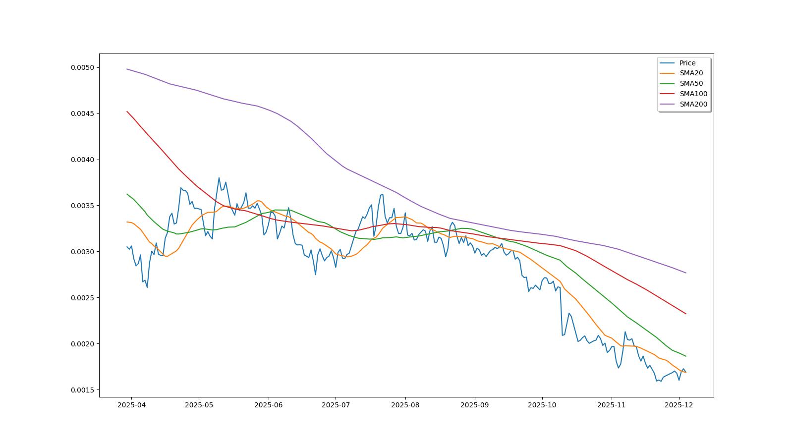 시아코인 Simple Moving Averages