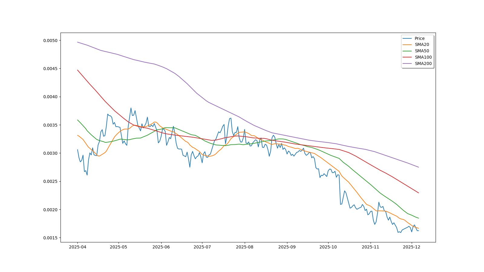 Siacoin Simple Moving Averages