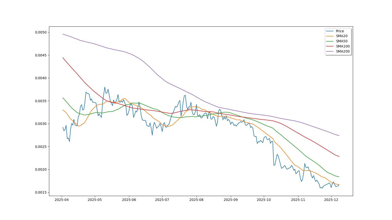 Siacoin Simple Moving Averages