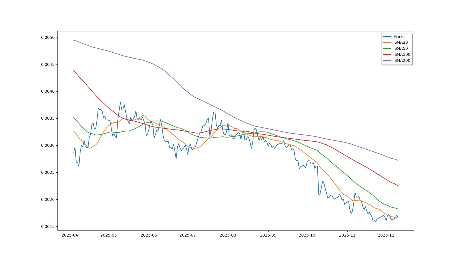 시아코인 Simple Moving Averages