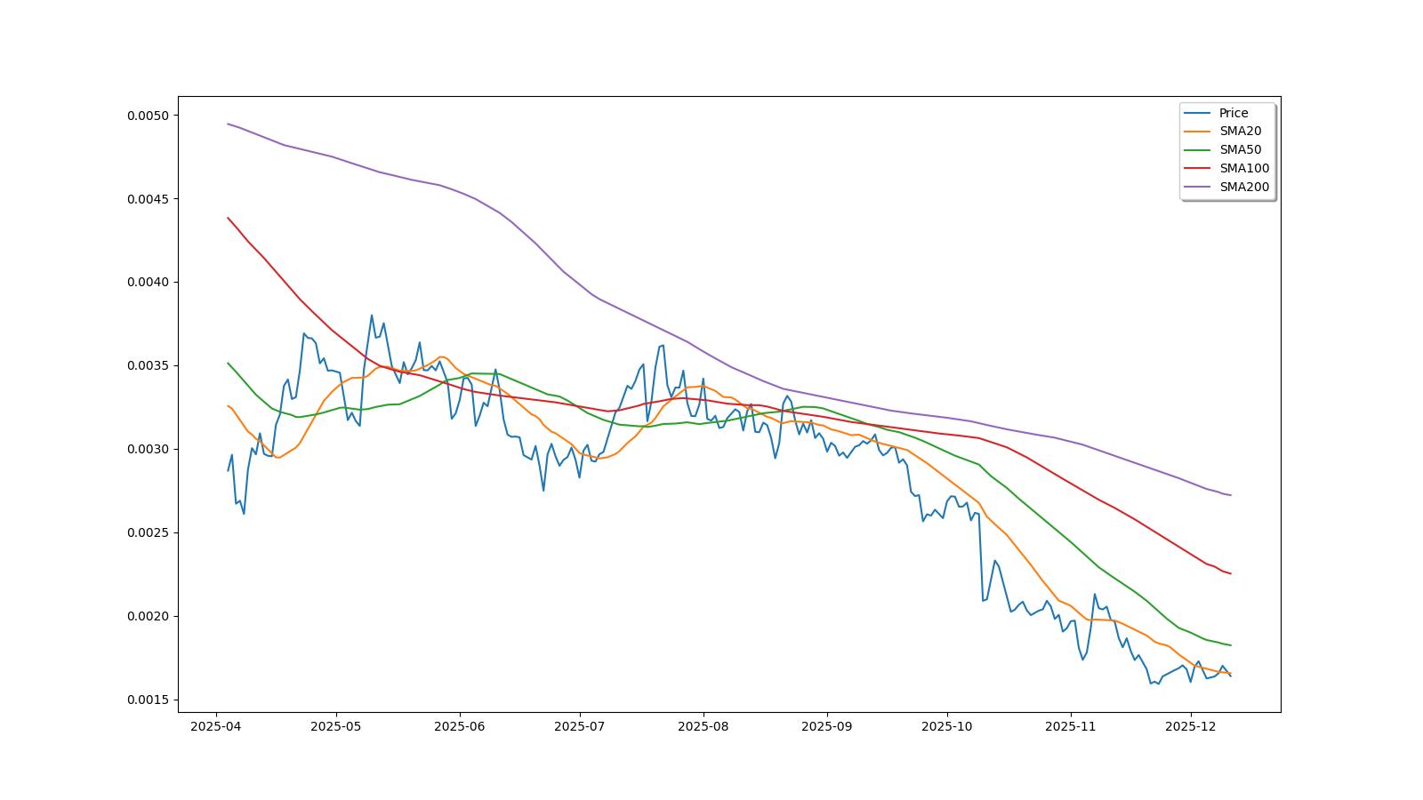 시아코인 Simple Moving Averages
