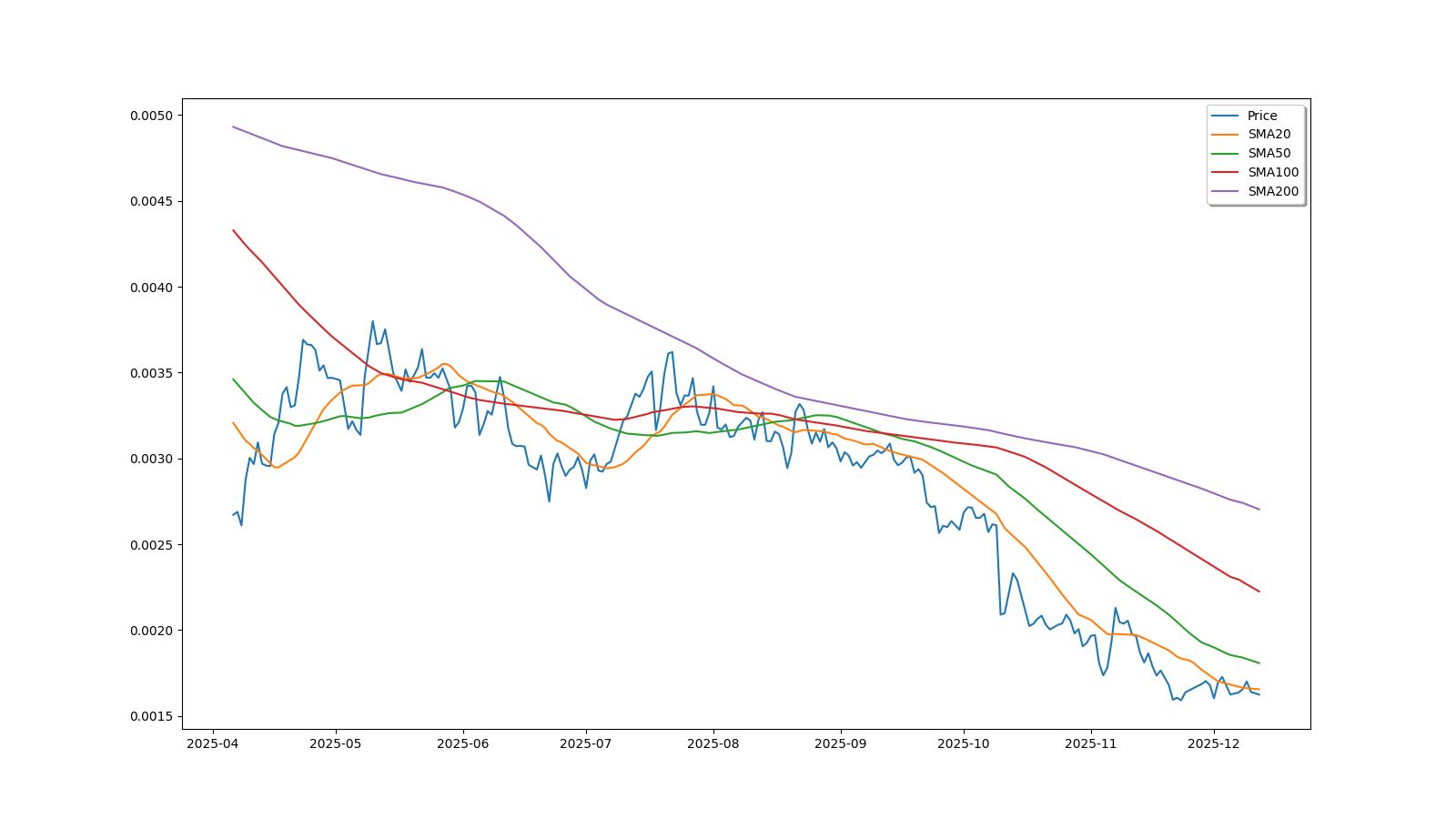 Siacoin Simple Moving Averages