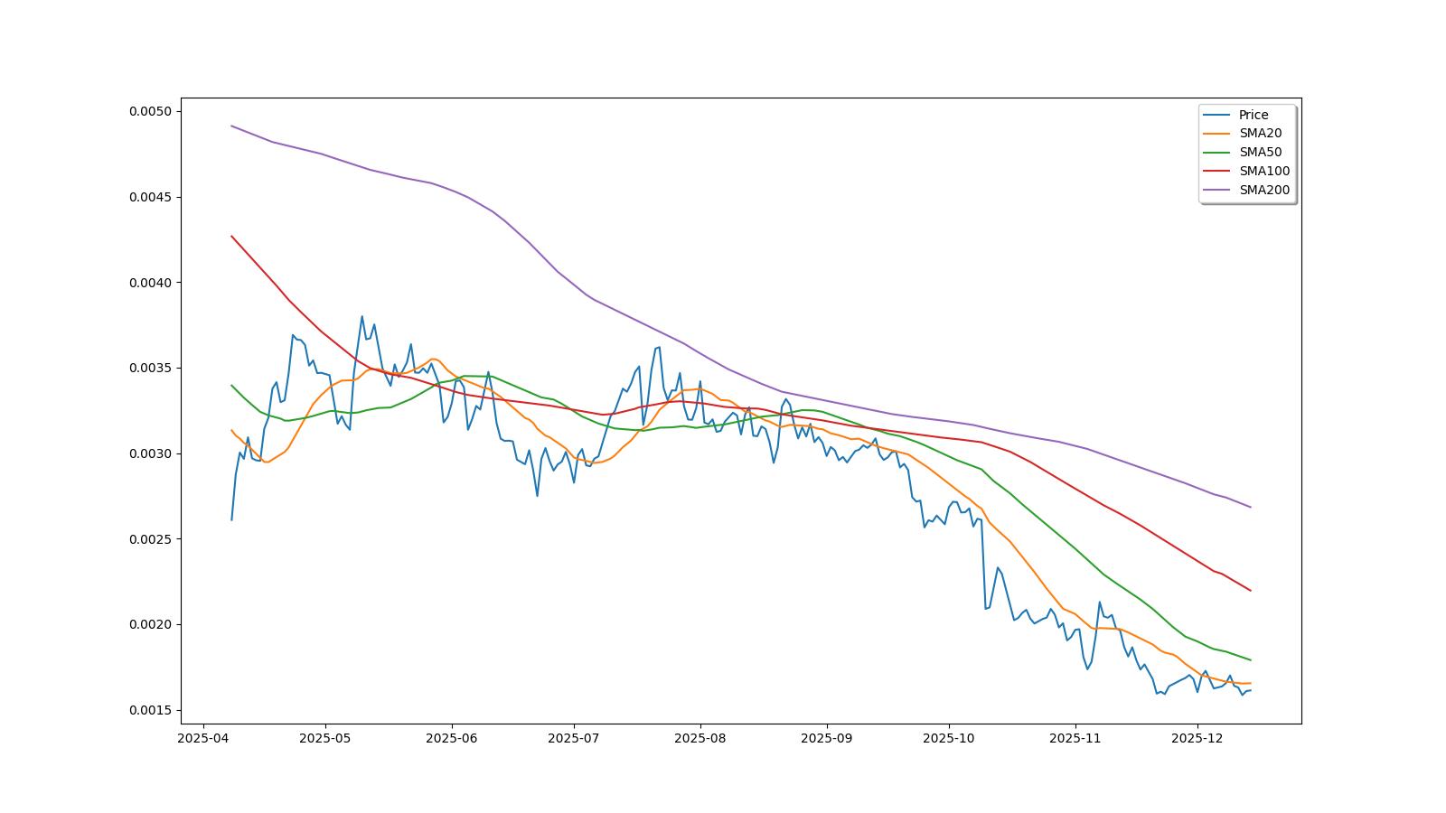 시아코인 Simple Moving Averages