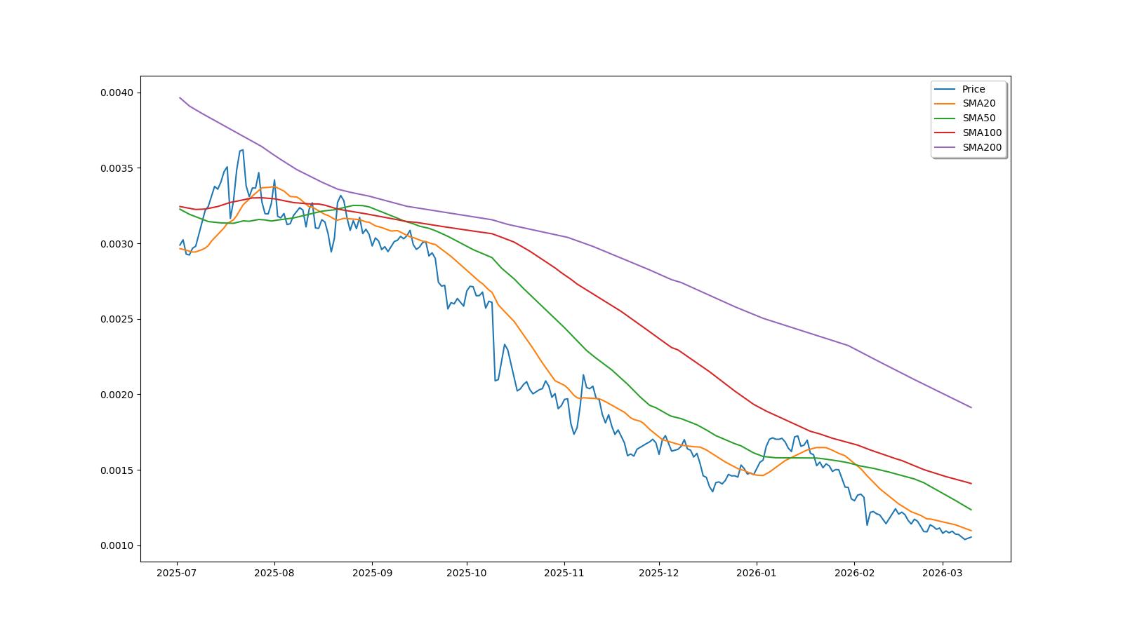 シアコイン Simple Moving Averages