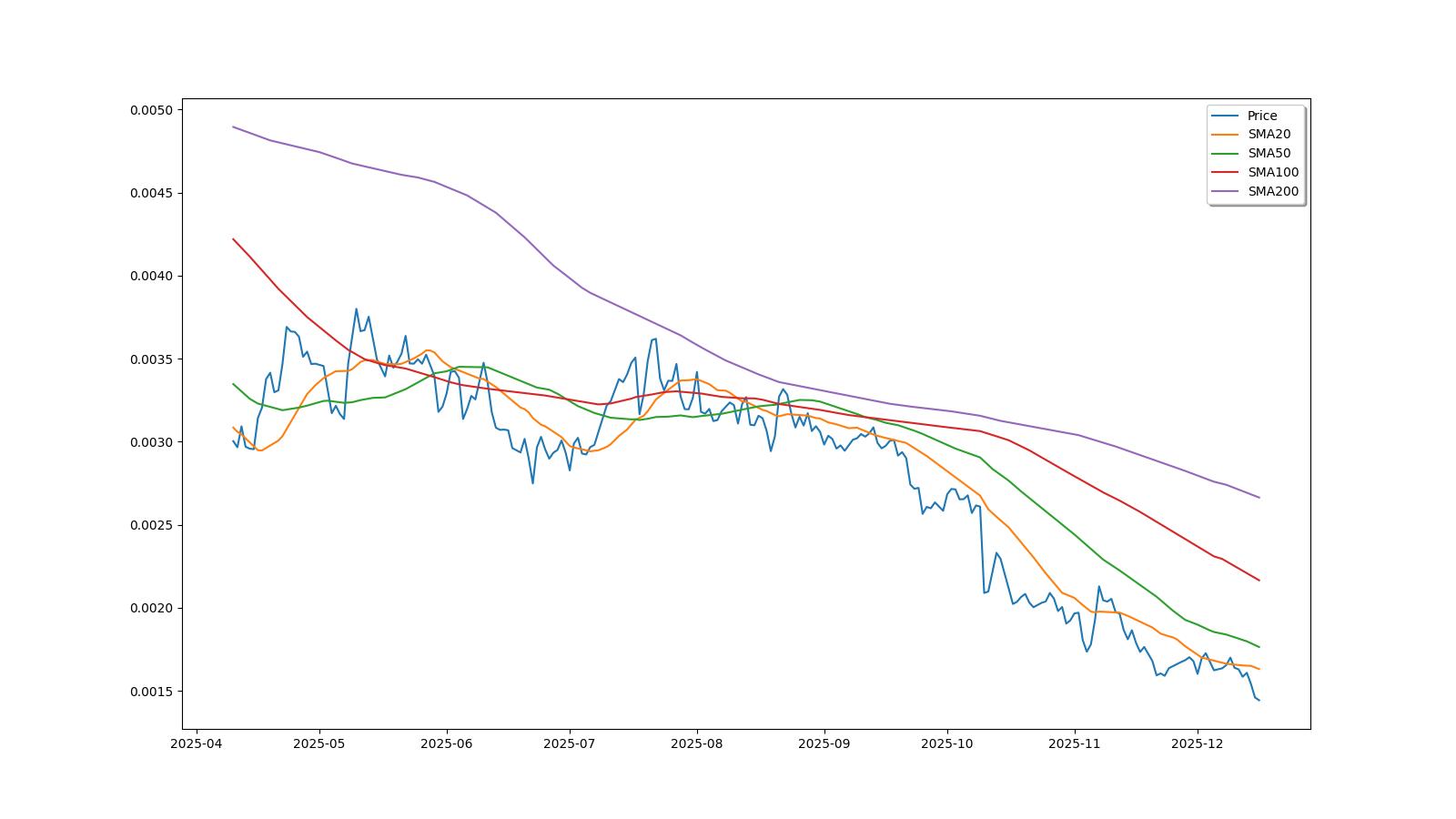 シアコイン Simple Moving Averages