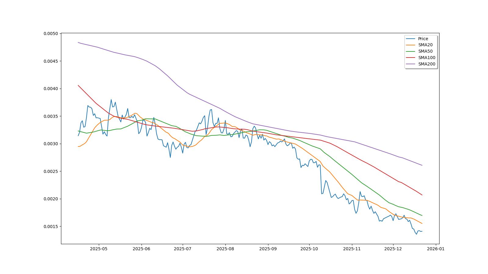 Siacoin Simple Moving Averages
