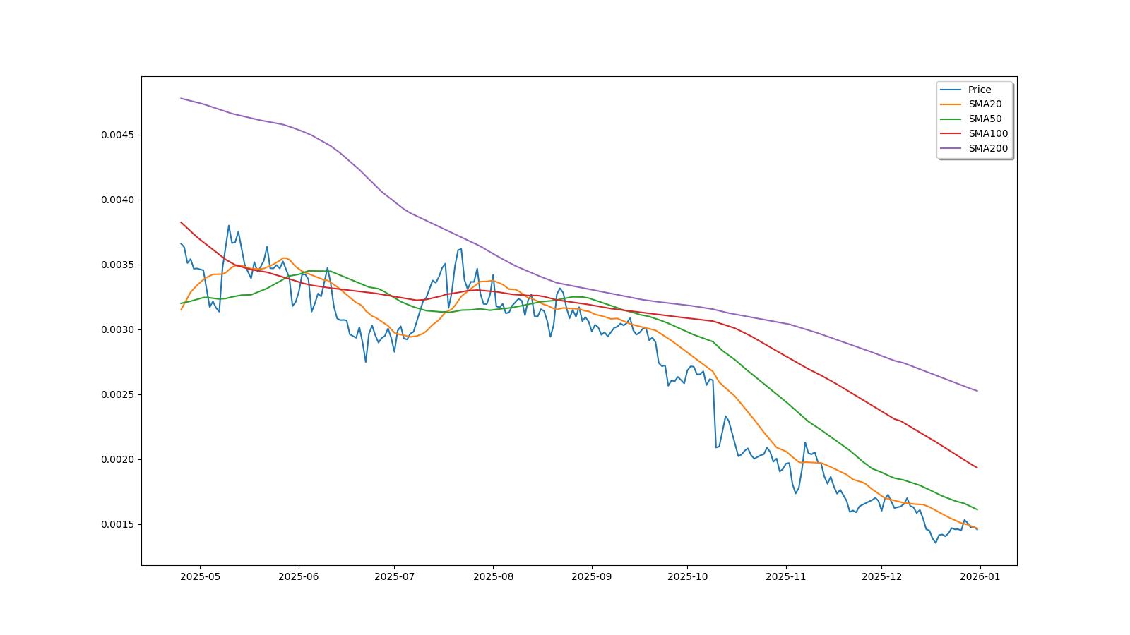 シアコイン Simple Moving Averages