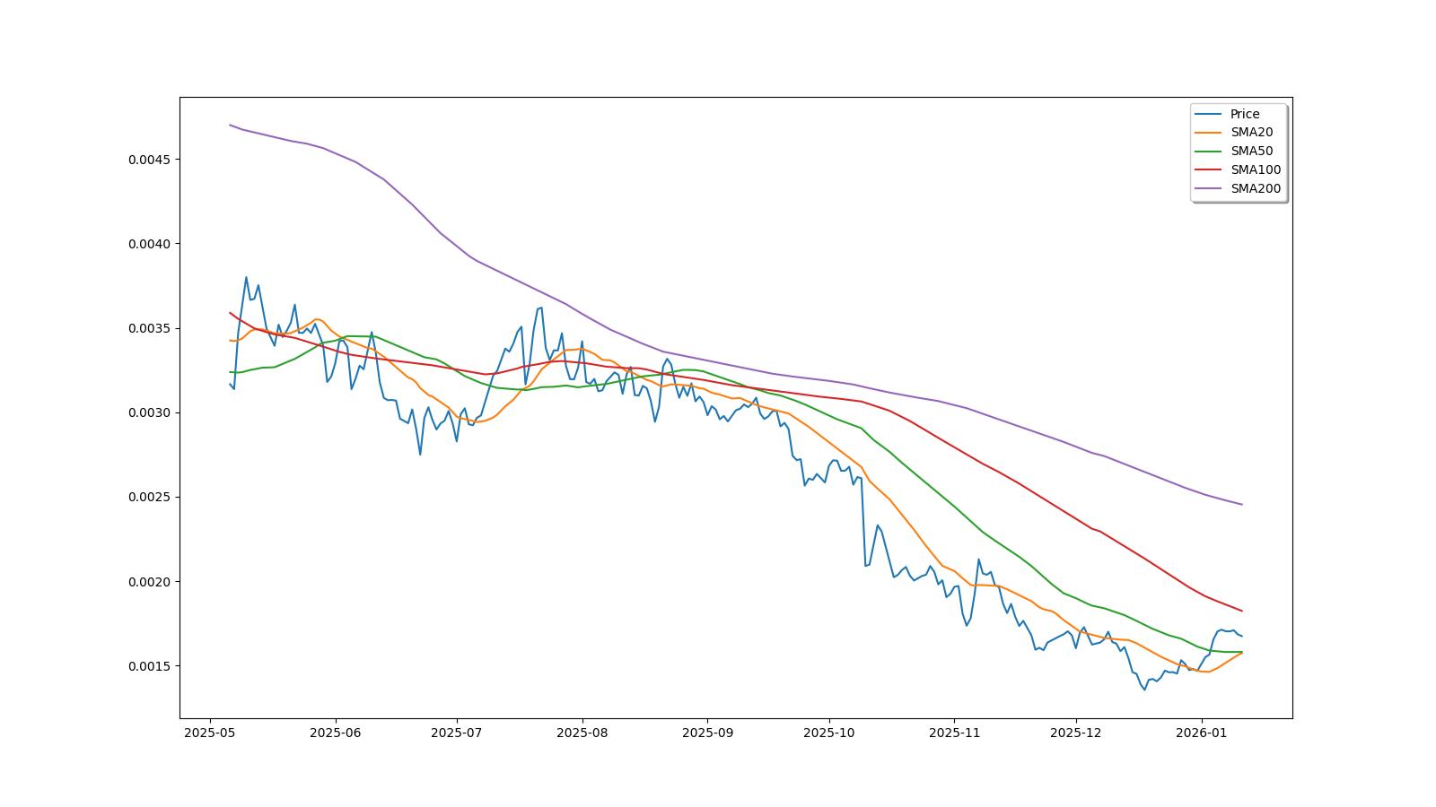 Siacoin Simple Moving Averages