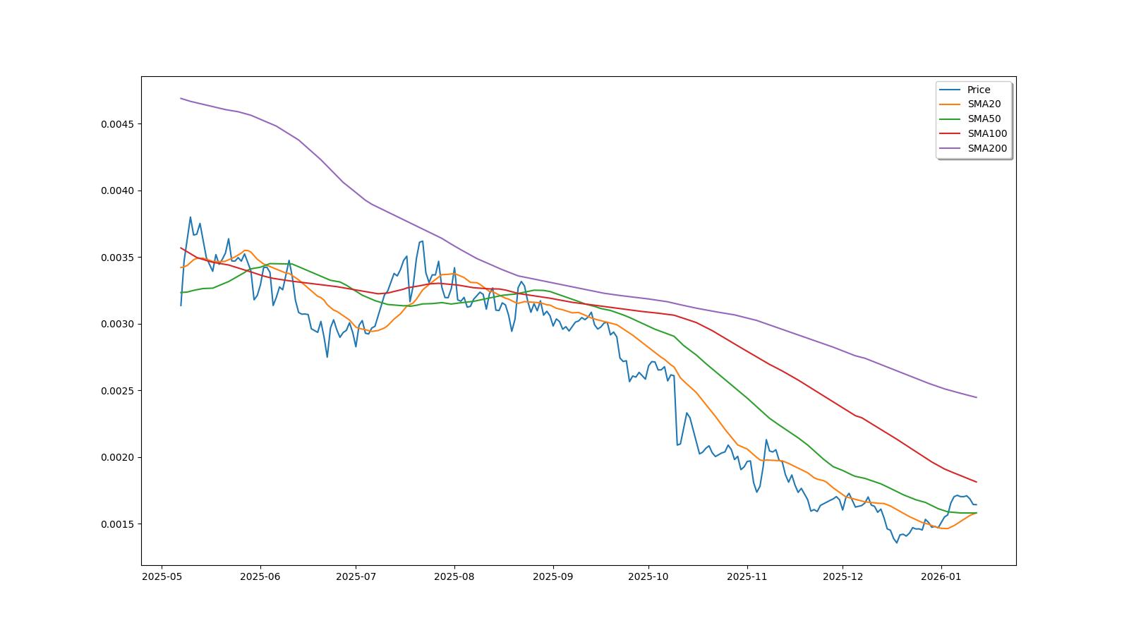 Siacoin Simple Moving Averages