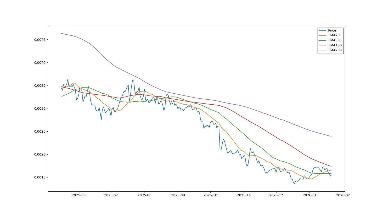 시아코인 Simple Moving Averages