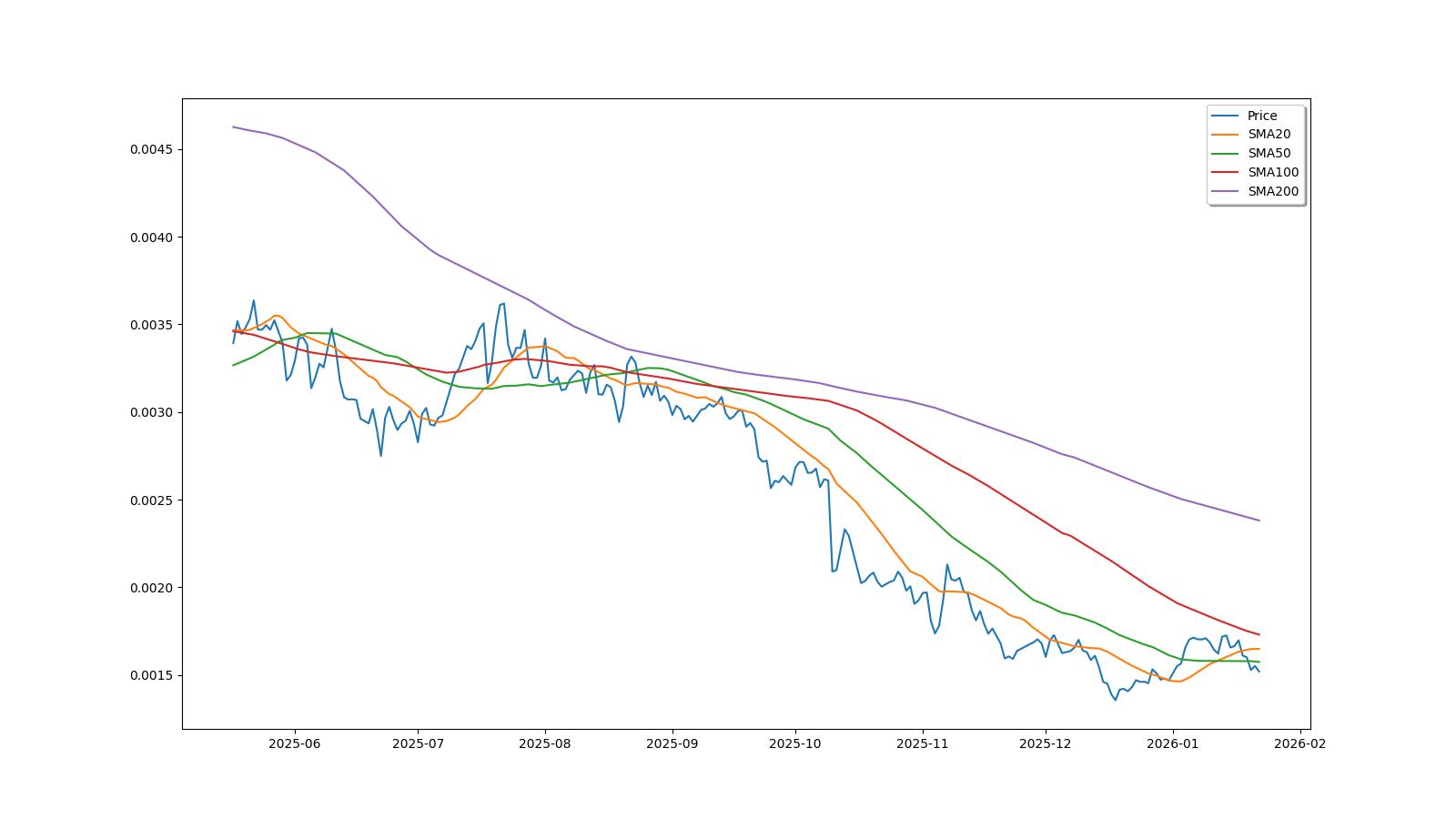 Siacoin Simple Moving Averages
