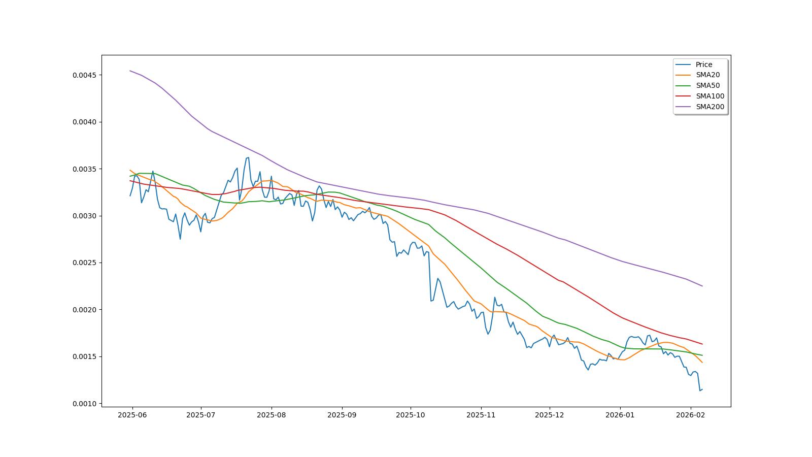 云储币 Simple Moving Averages