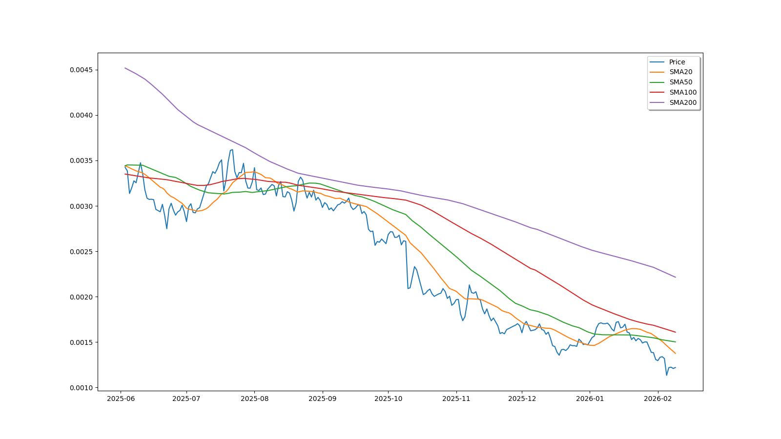 Siacoin Simple Moving Averages