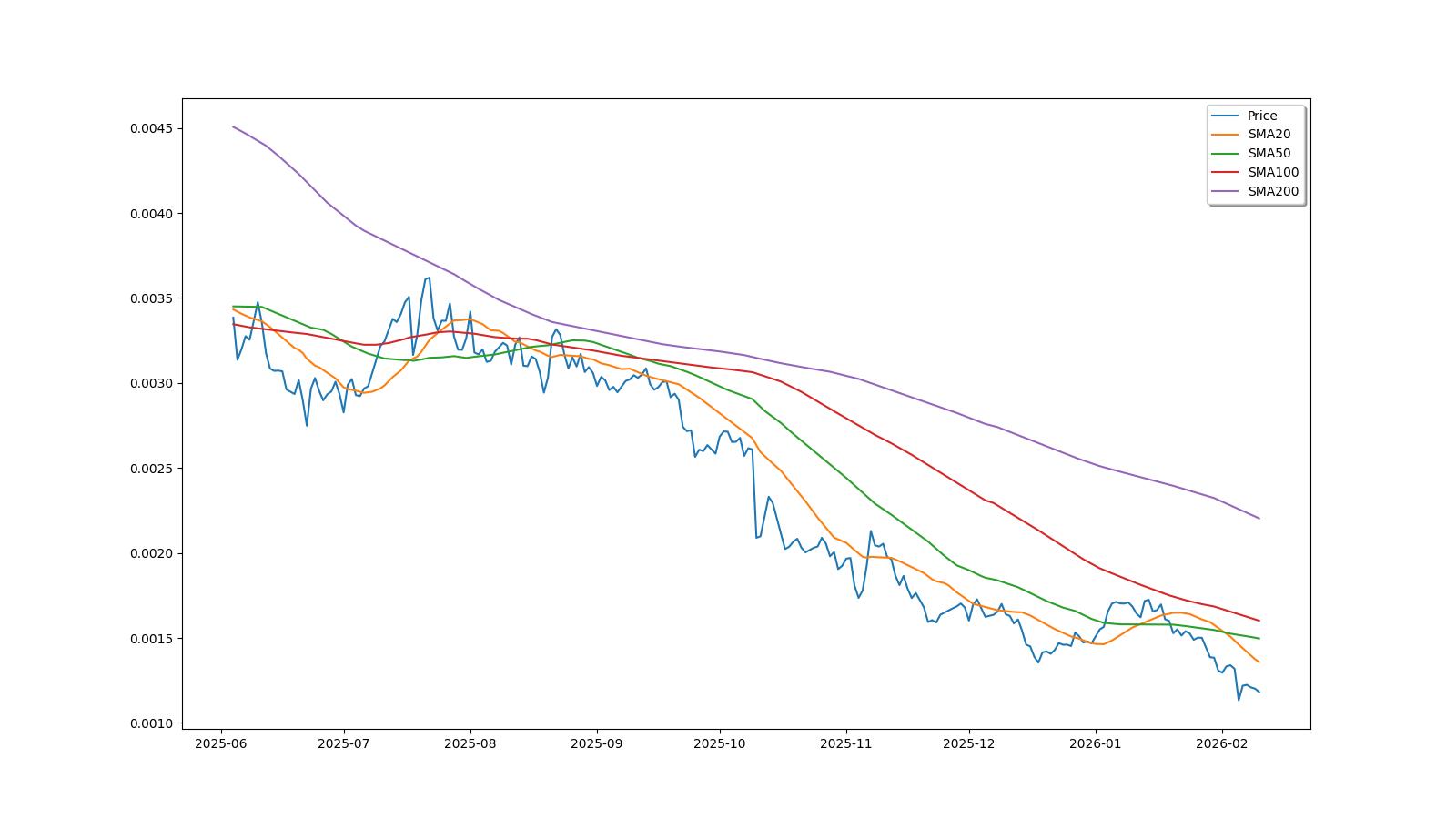 Siacoin Simple Moving Averages