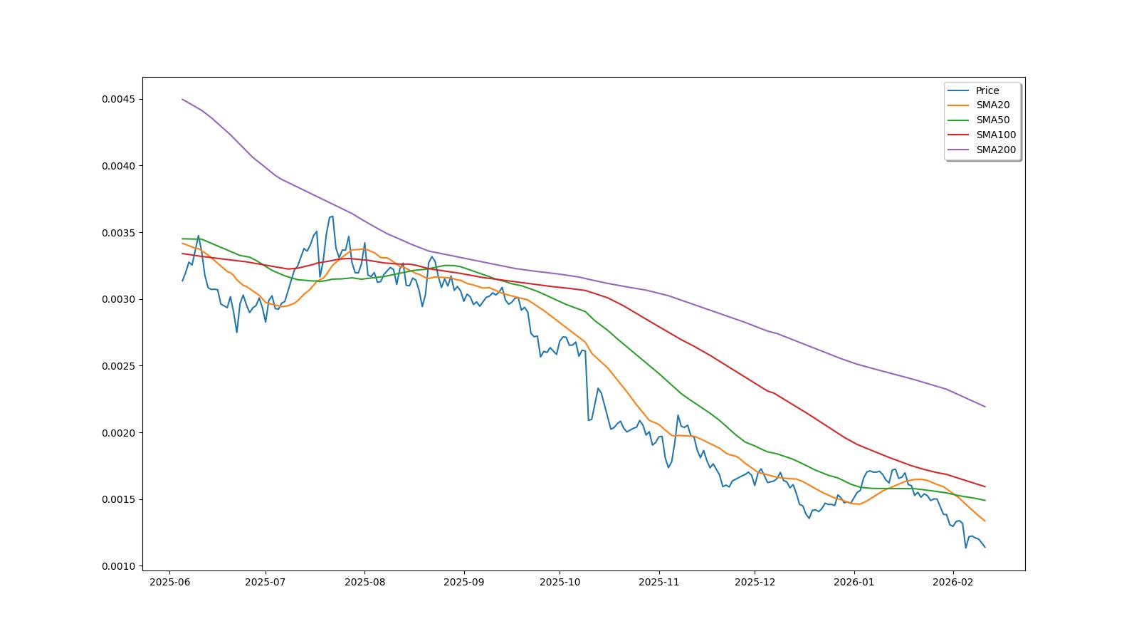 Siacoin Simple Moving Averages