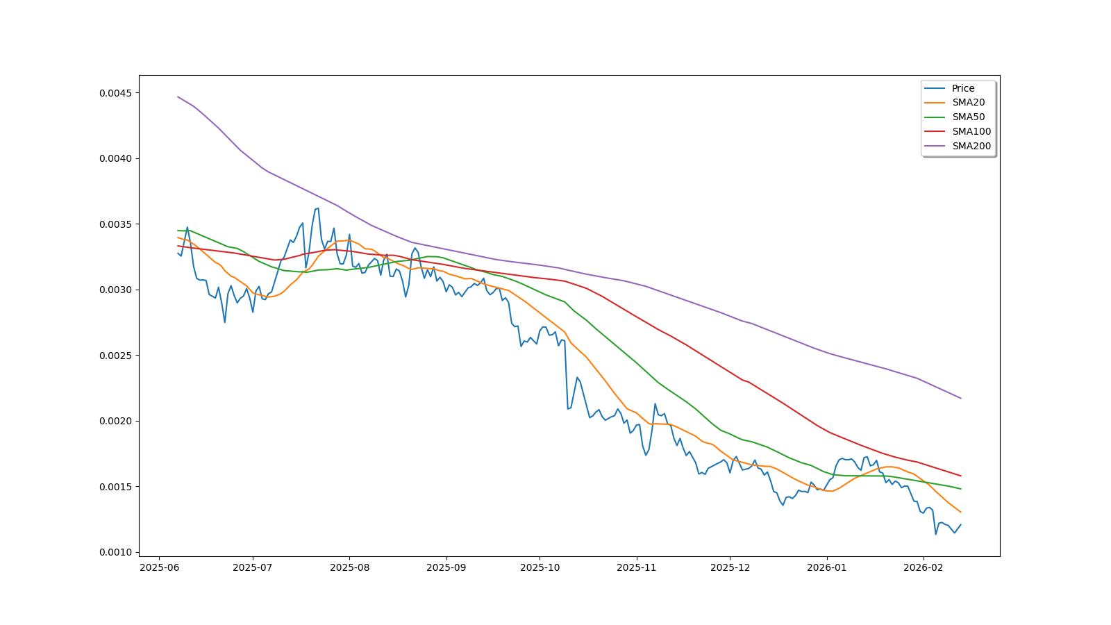 Siacoin Simple Moving Averages