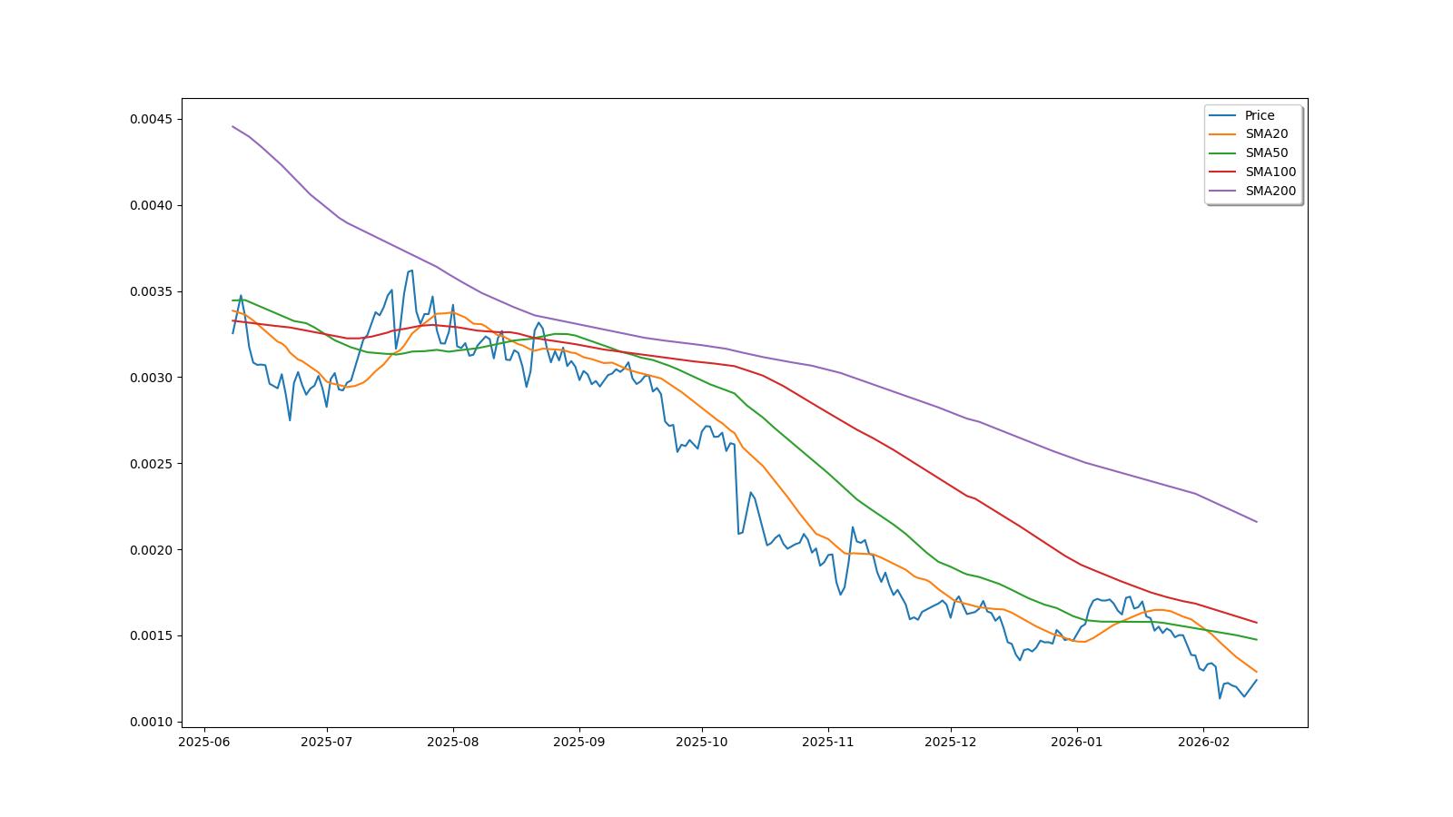 Siacoin Simple Moving Averages