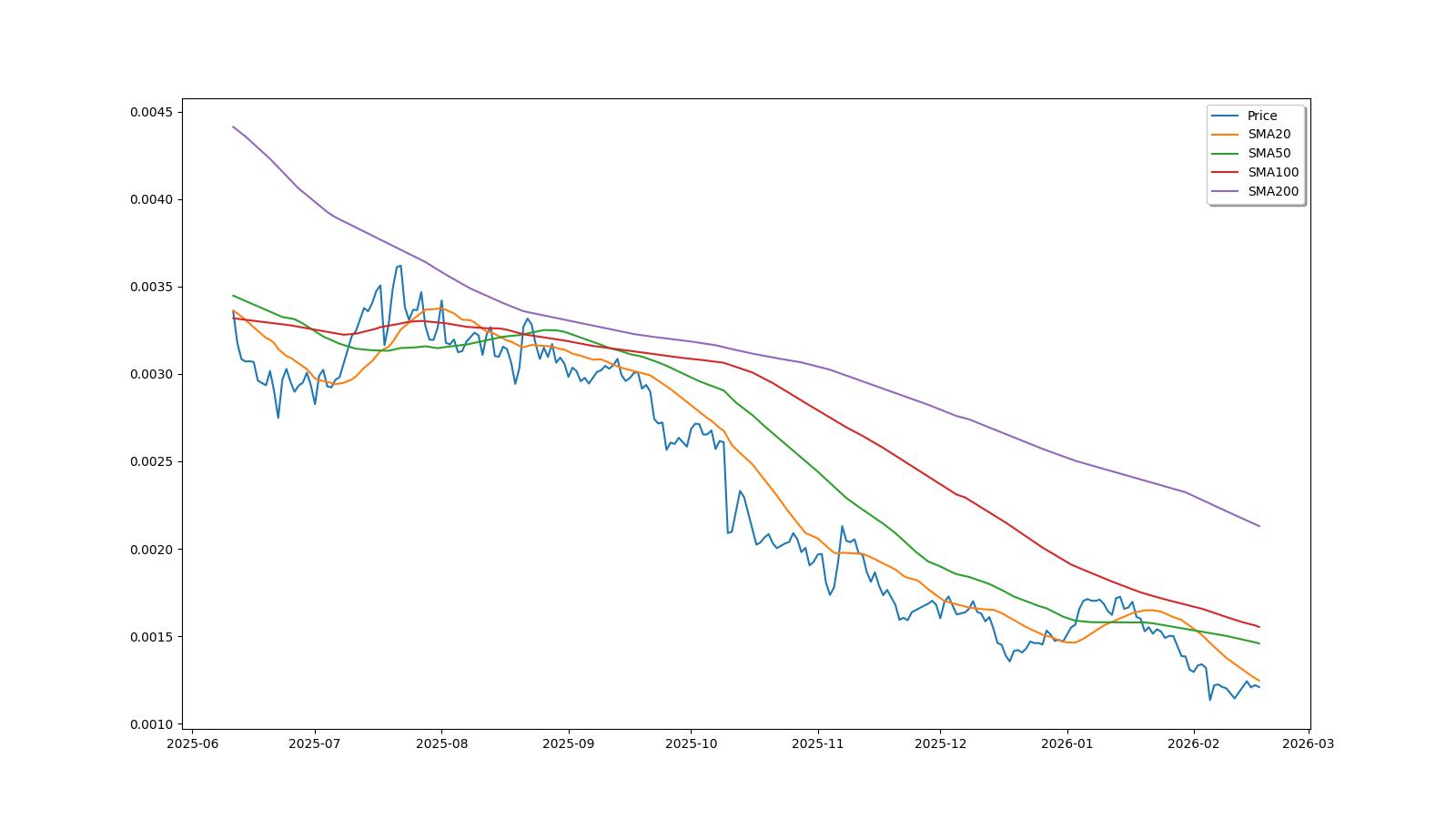 Siacoin Simple Moving Averages