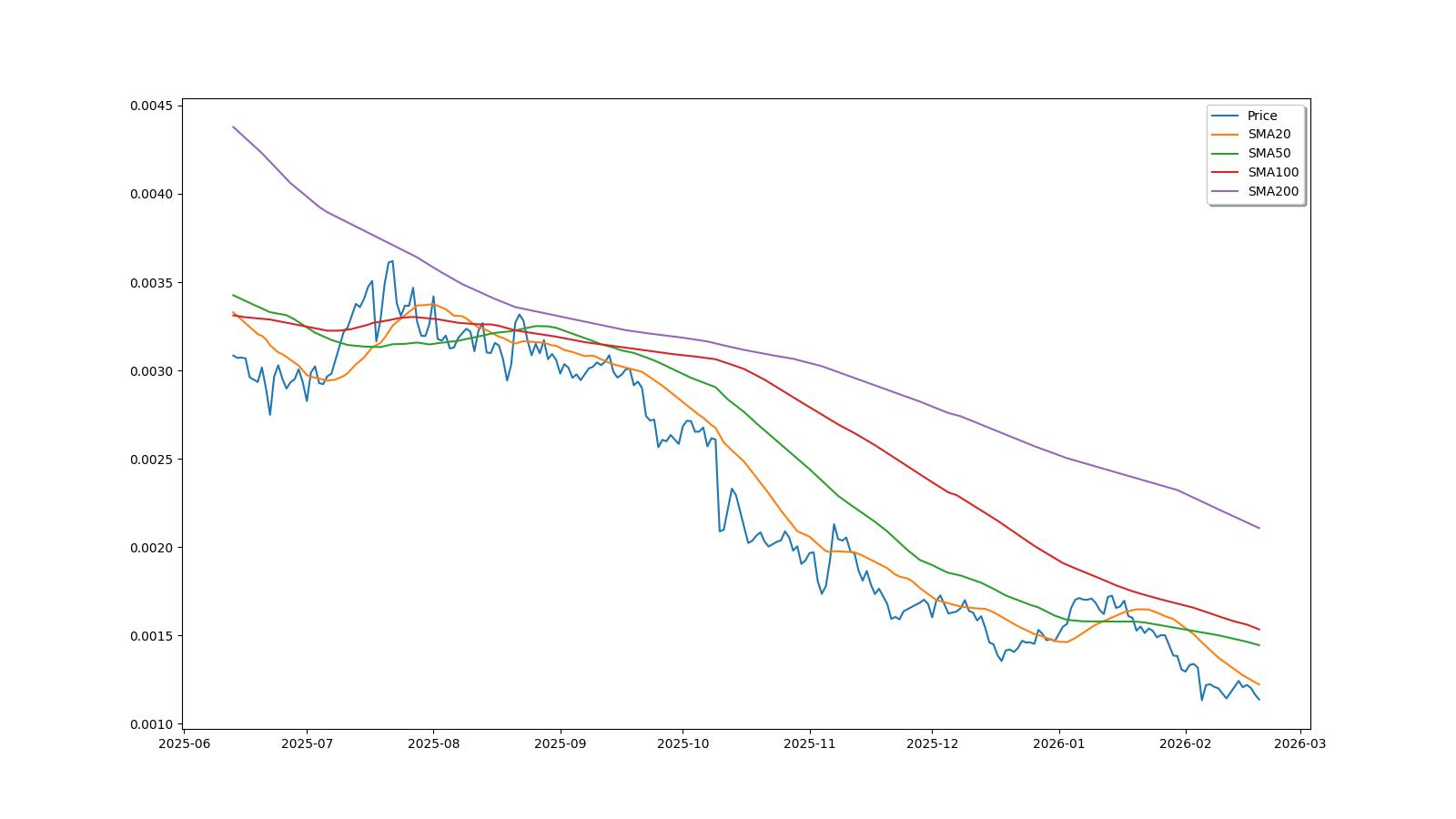 Siacoin Simple Moving Averages