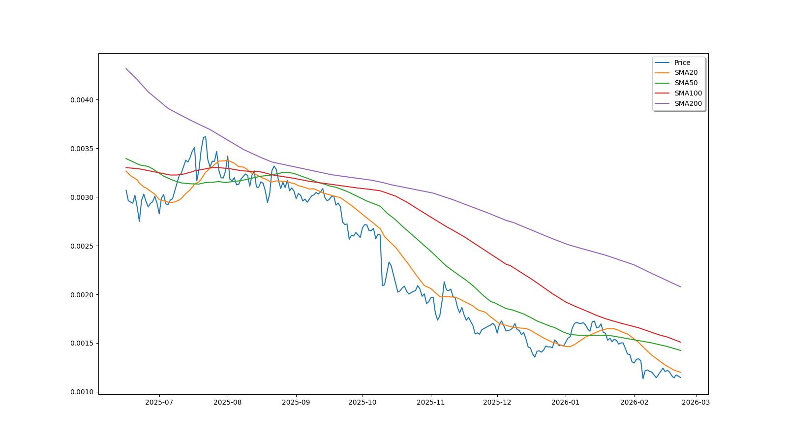 Siacoin Simple Moving Averages