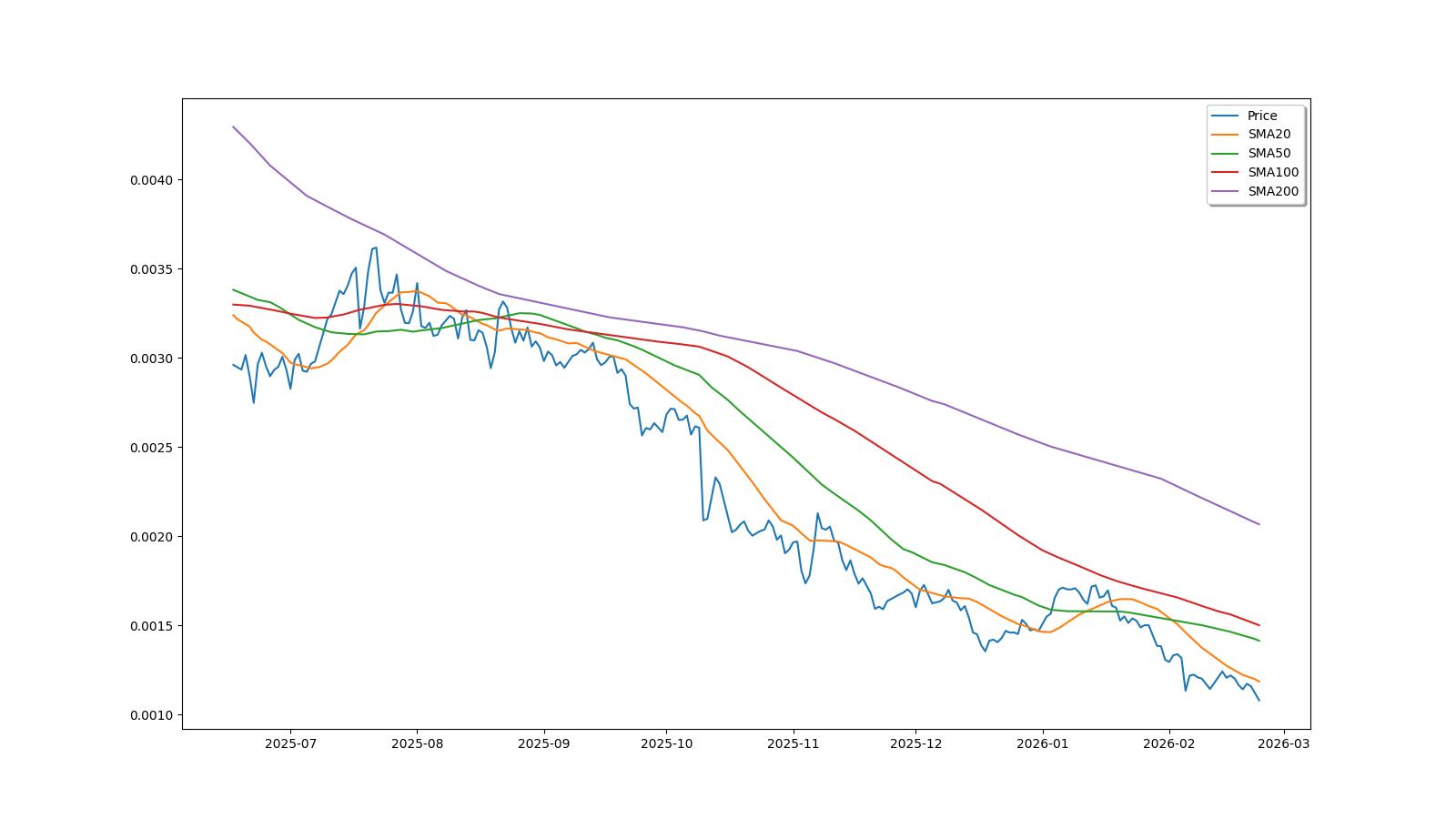 Siacoin Simple Moving Averages