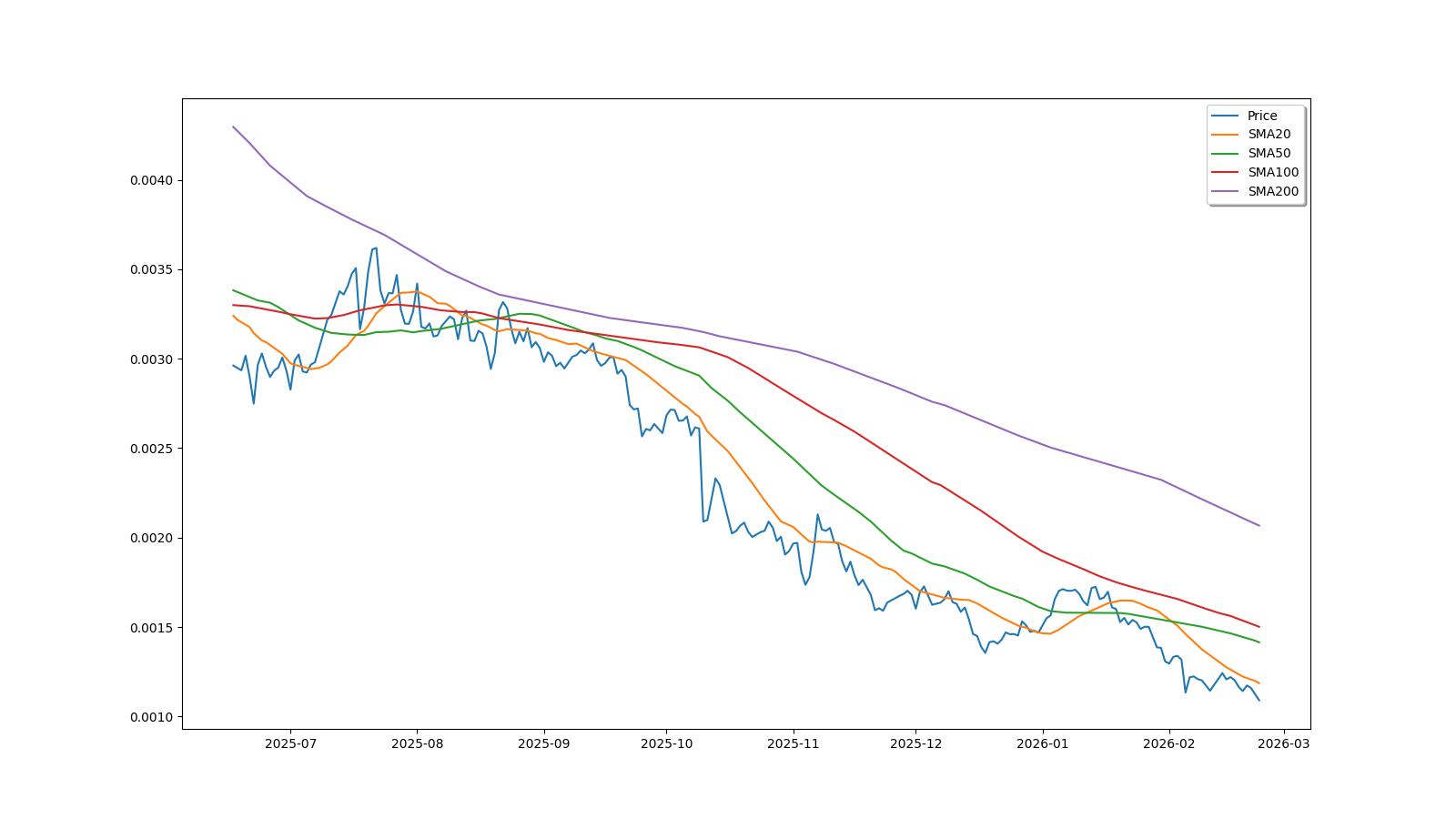 Siacoin Simple Moving Averages