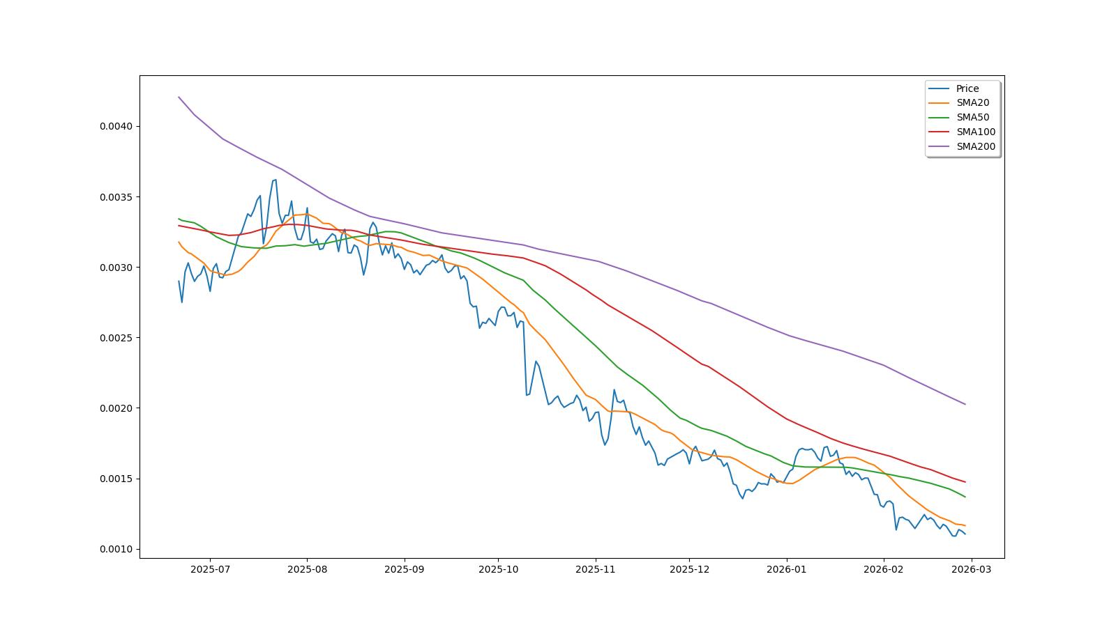 Siacoin Simple Moving Averages