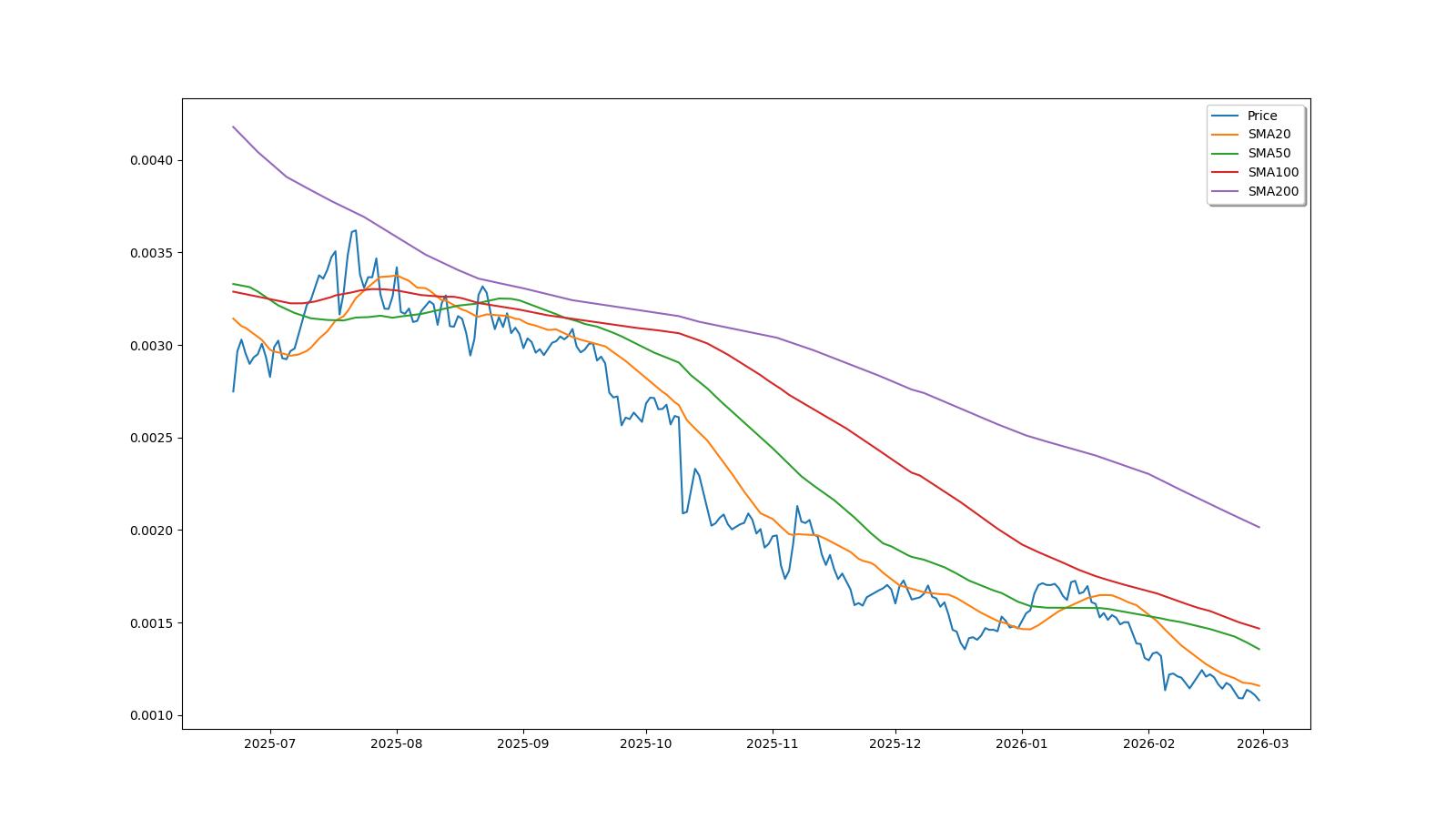 Siacoin Simple Moving Averages