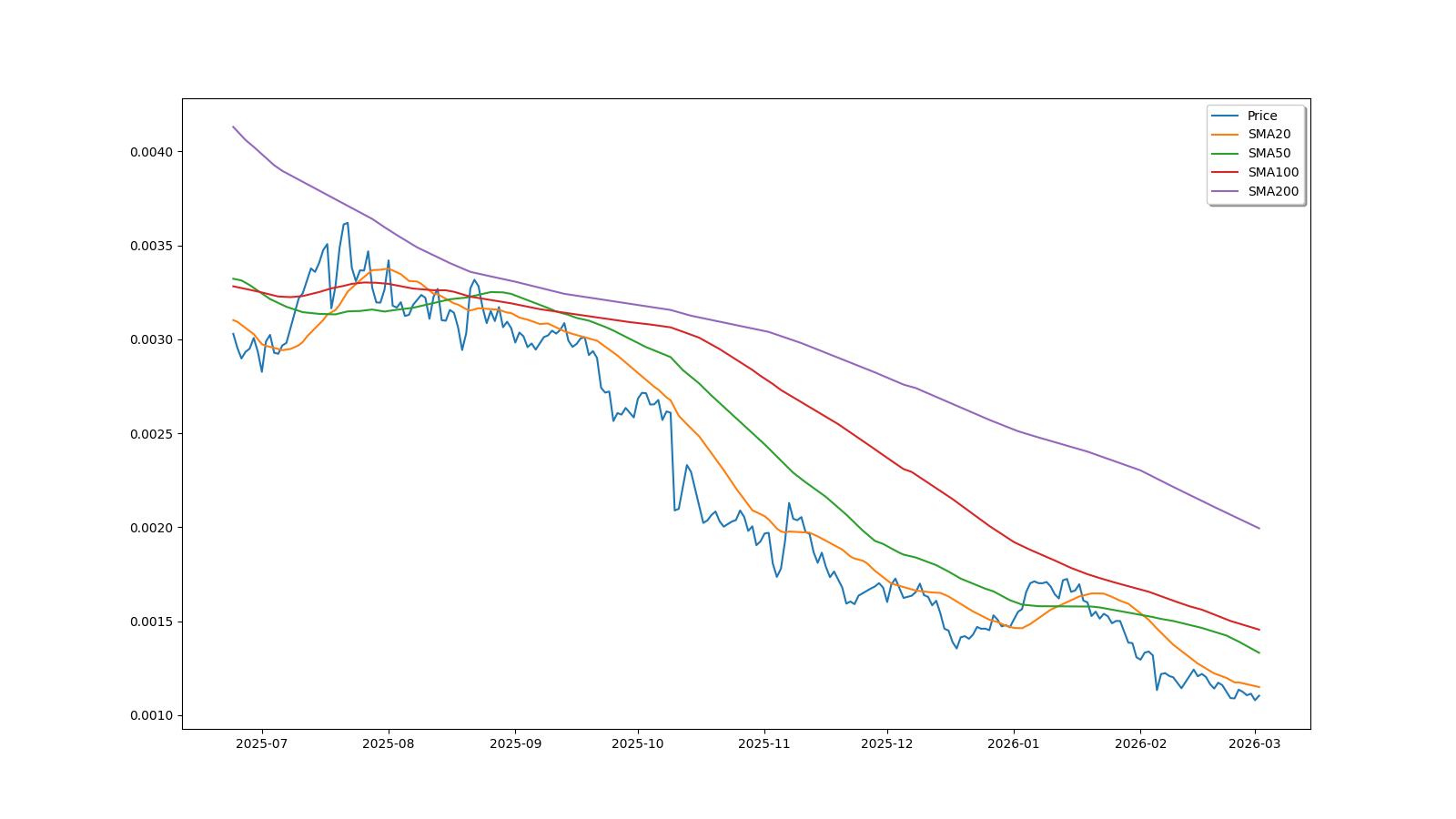 Siacoin Simple Moving Averages