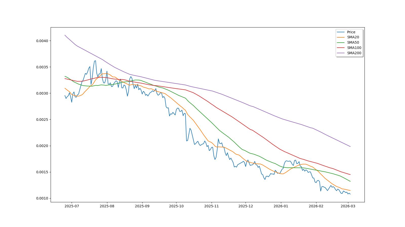 Siacoin Simple Moving Averages