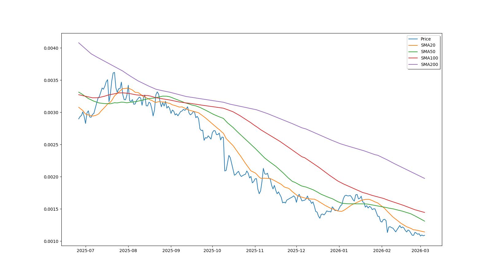 Siacoin Simple Moving Averages