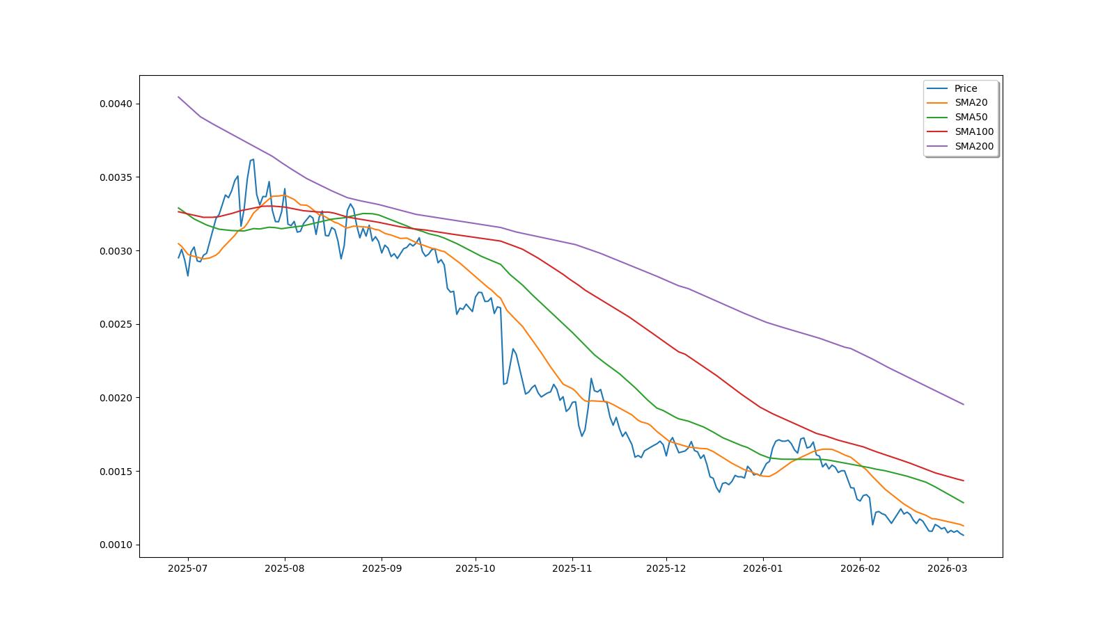 Siacoin Simple Moving Averages