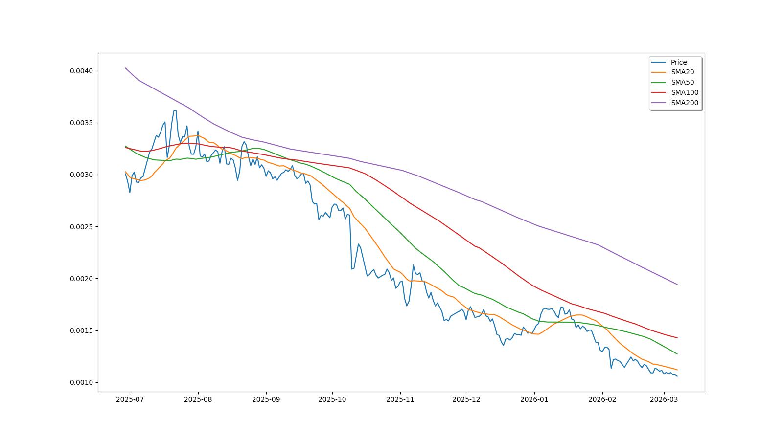Siacoin Simple Moving Averages