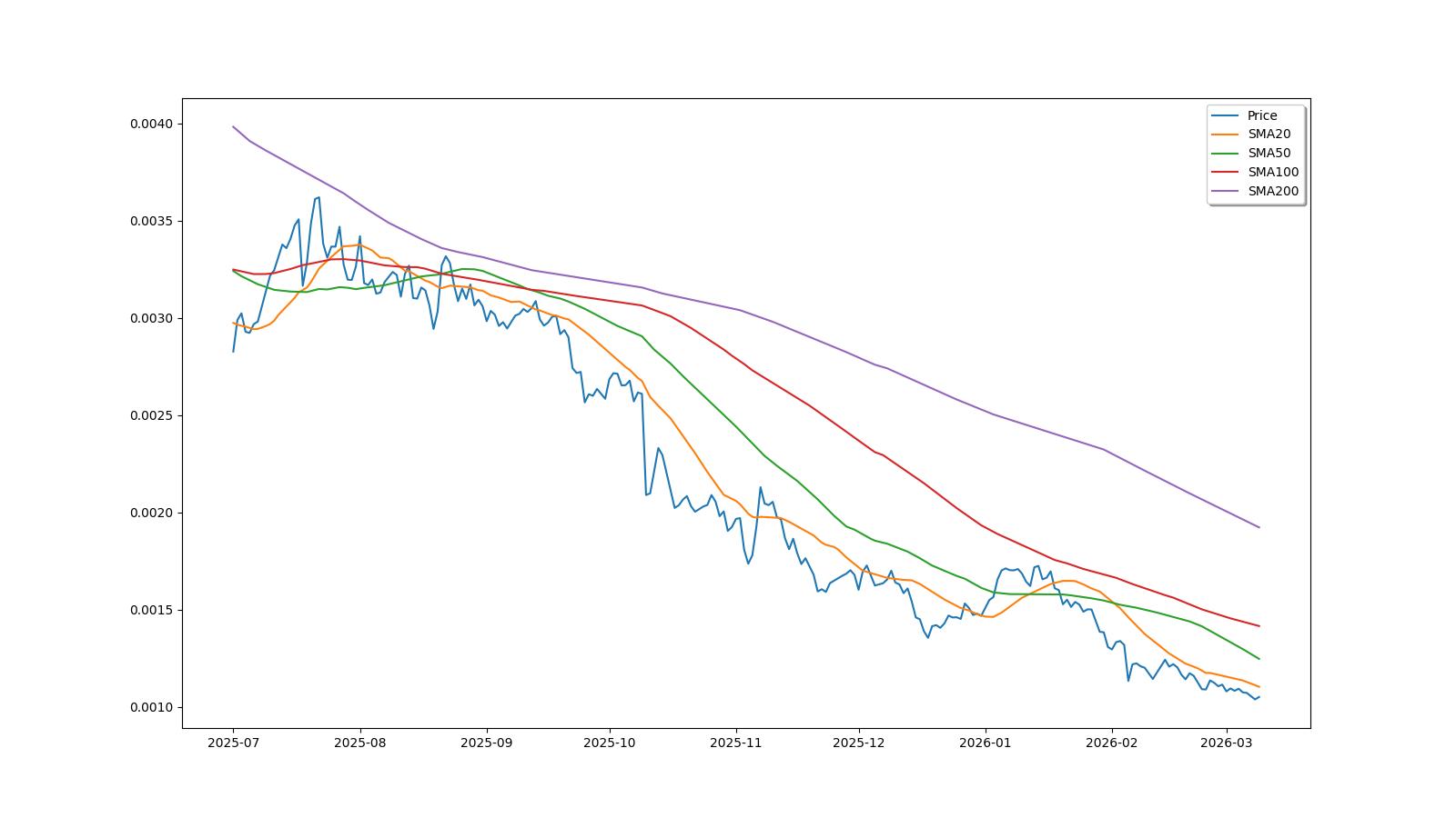 Siacoin Simple Moving Averages