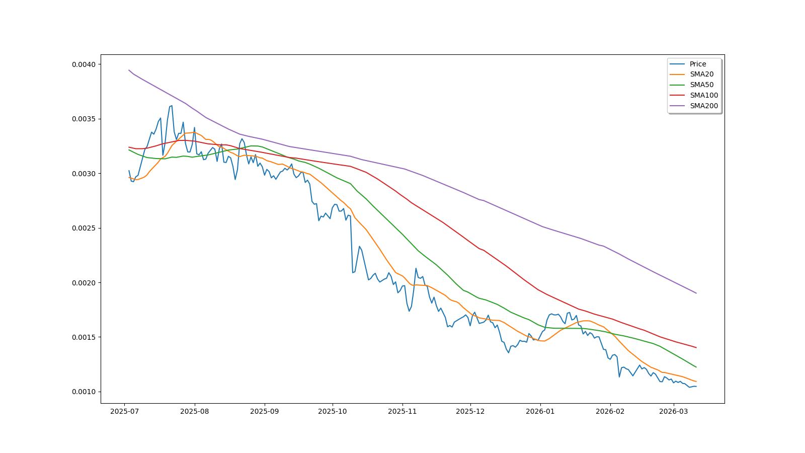 Siacoin Simple Moving Averages