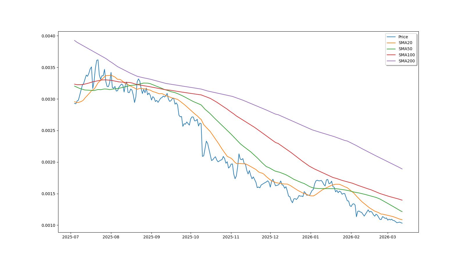 Siacoin Simple Moving Averages