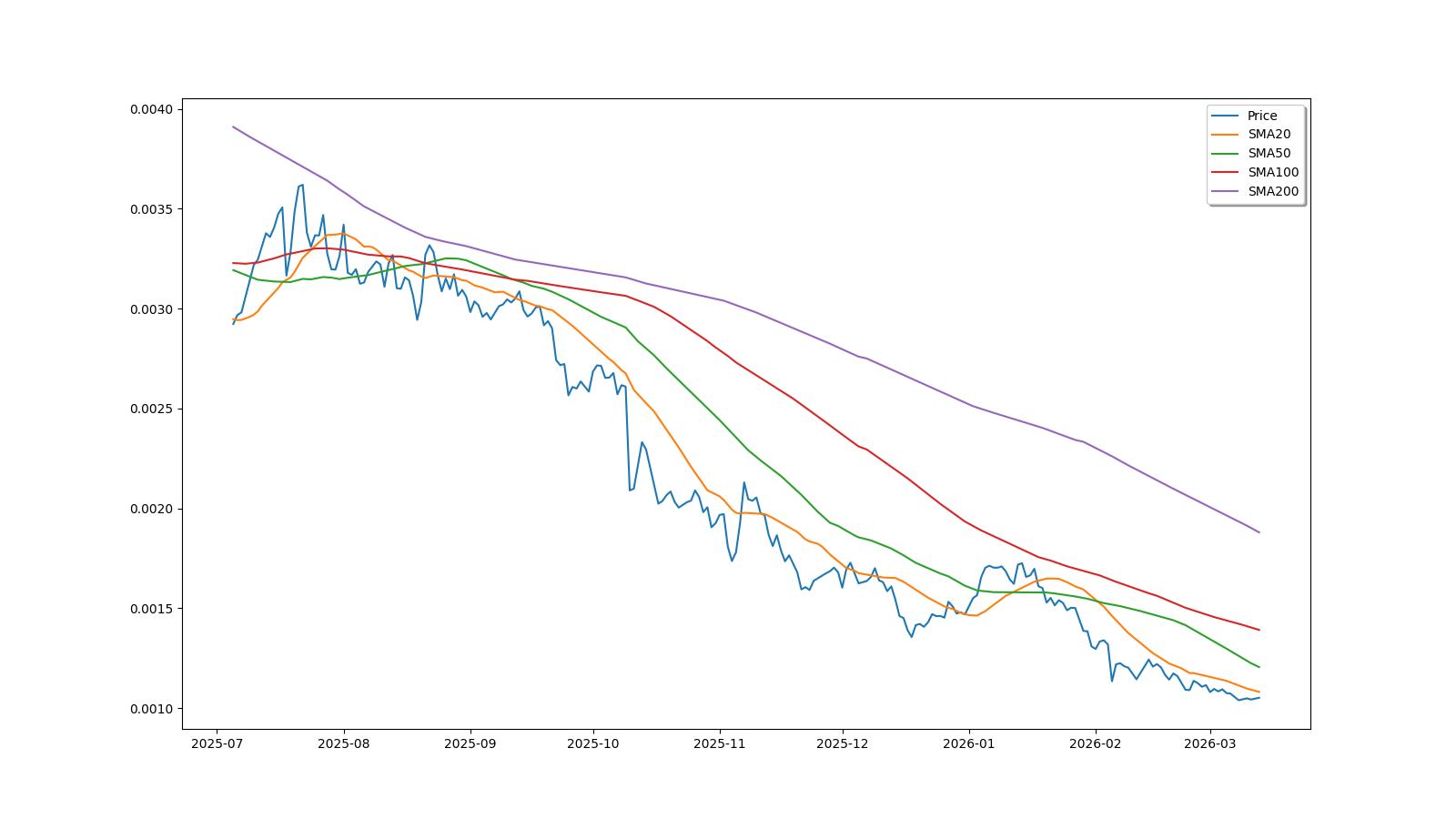 시아코인 Simple Moving Averages