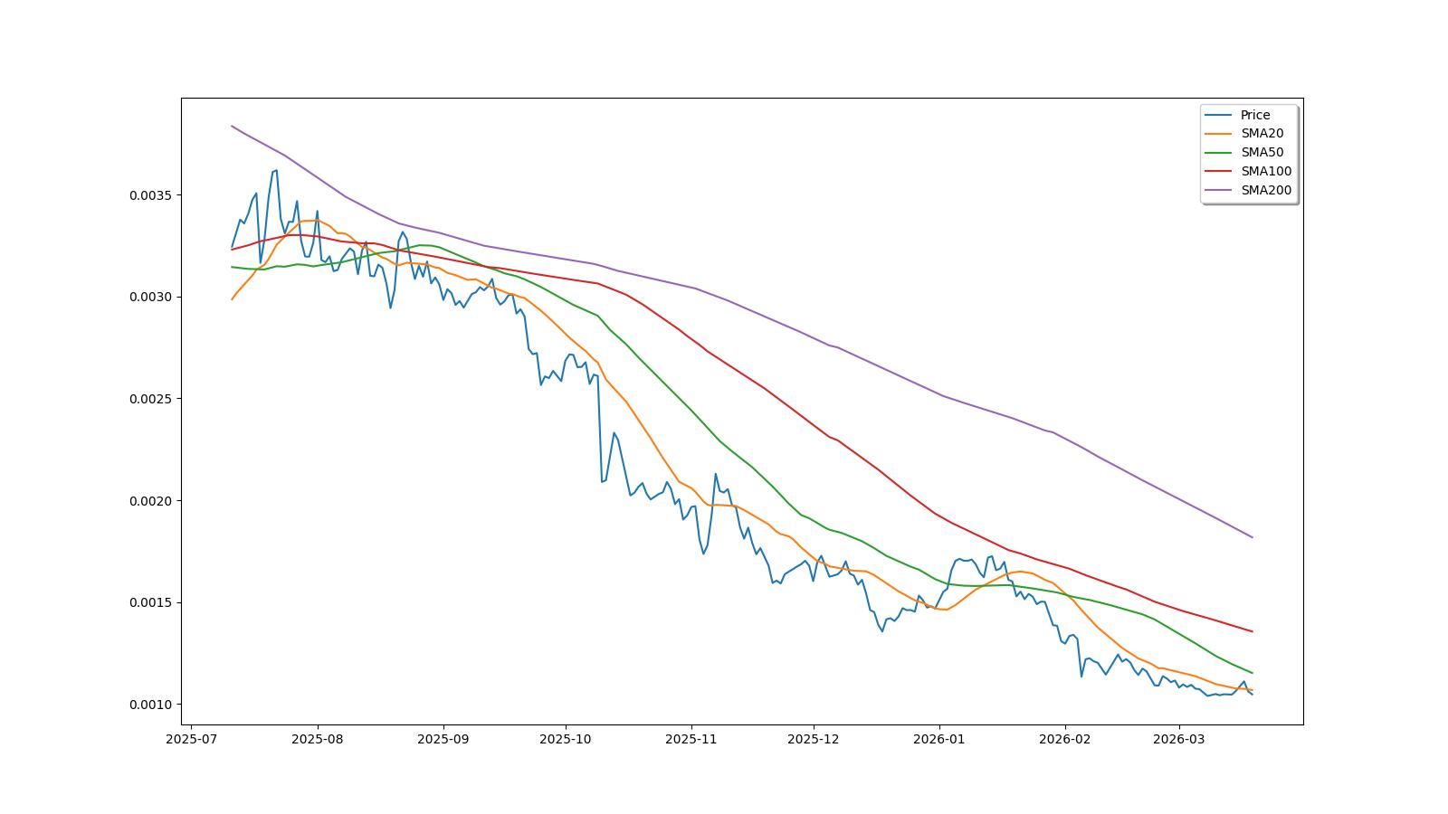 시아코인 Simple Moving Averages