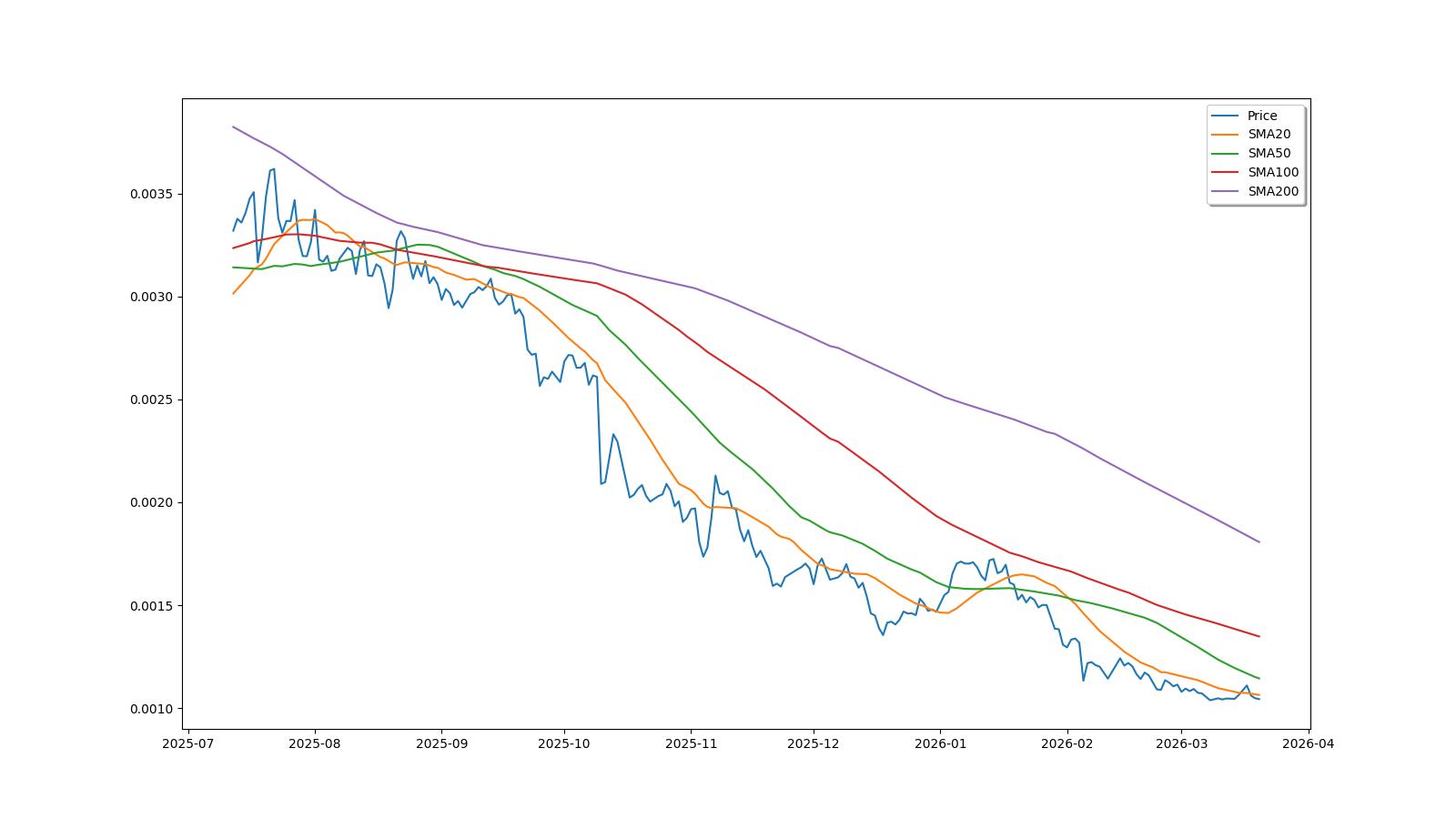 Siacoin Simple Moving Averages