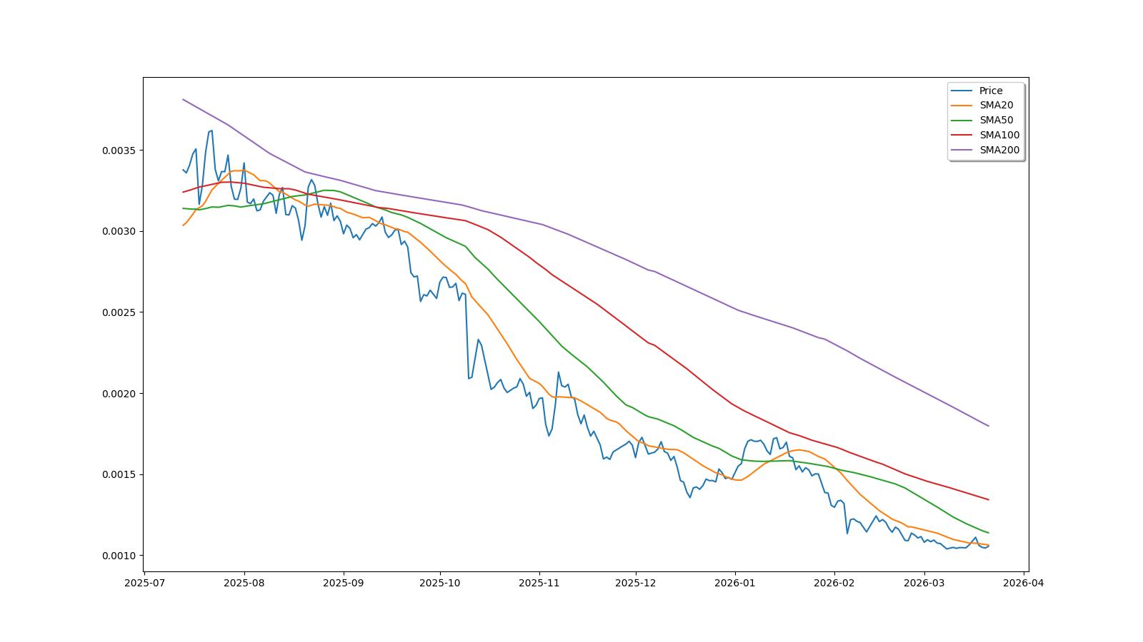 Siacoin Simple Moving Averages