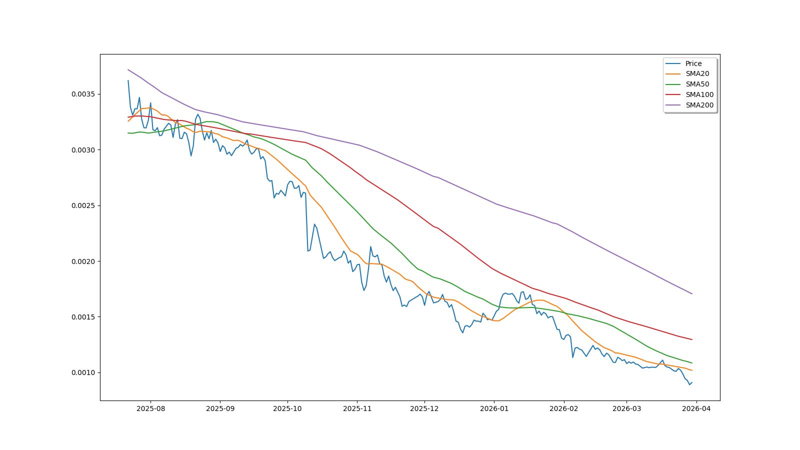 Siacoin Simple Moving Averages