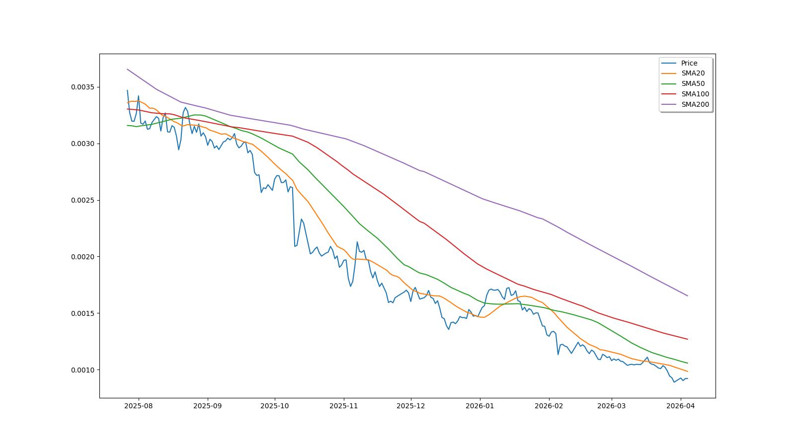 Siacoin Simple Moving Averages