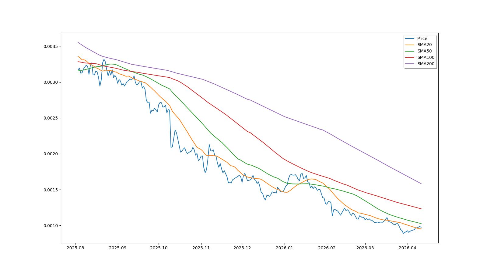 Siacoin Simple Moving Averages